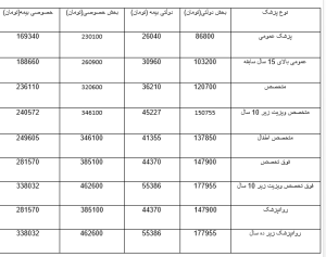 تعرفه ویزیت پزشکان سال 1404 - Inside Health Zone تعرفه ویزیت پزشکان سال 1404